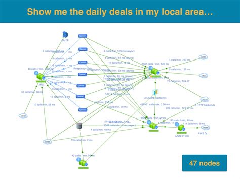 Performance In The Cloud Appdynamics Ppt