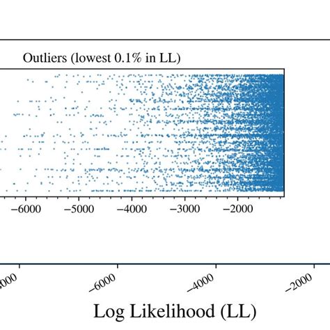 Distribution Of Log Likelihood Ll Values For The Full Dataset Modulo