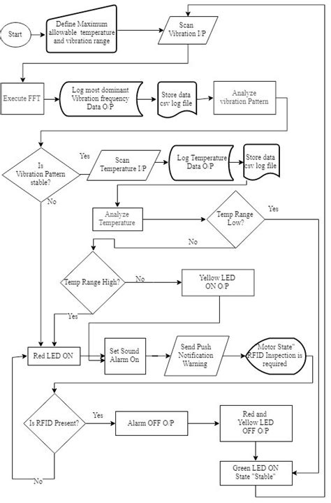 High Level Process Flow Diagram Of The Mms Download Scientific Diagram
