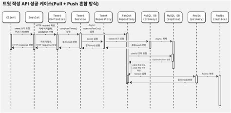 신뢰할 수 없는 여러 부품으로 신뢰할 수 있는 시스템 구축하기 feat 분산 데이터