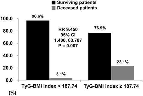 Relative Risk Of Tyg Bmi For All Cause Mortality When The Cutoff Of