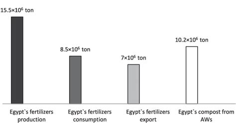 Projected Annual Compost Yield From Aerobic Digestion Composting Of Download Scientific