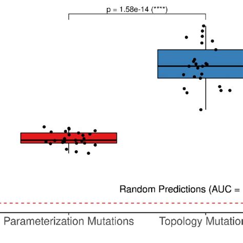 Model Performance After Parameter And Topology Modifications Mutating
