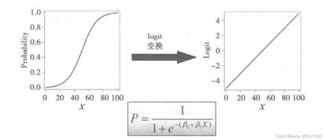 逻辑回归介绍及statsmodels、sklearn实操 statsmodels 逻辑回归 csdn博客