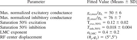 Estimated Model Parameters Download Table
