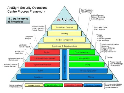 Arcsight Soc Process Framework Arcsight Discussions Opentext