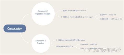 统计学的来看看，对参数估计和假设检验的理解 知乎