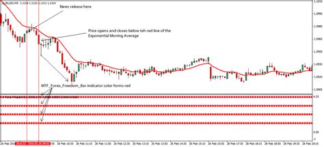 Mtf Forex Trading Strategy On Us Gross Domestic Product