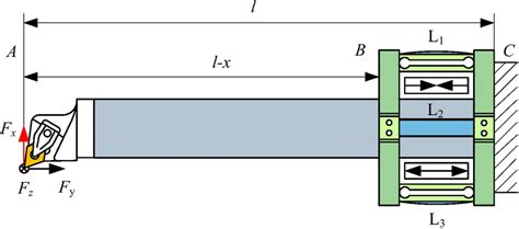 Force Analysis Of The Monitoring System Subjected To The Cutting Force Fx Download Scientific