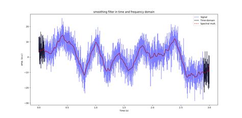 Convolution — Signal Processing Tools And Examples 000 Documentation