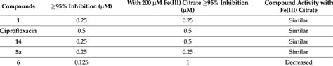 Mic Determination For Selected Compounds With Or Without Iron Iii
