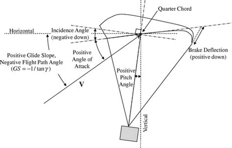 Glide Slope Ratio