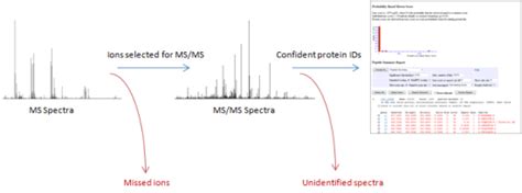 why does progenesis qi for proteomics quantify before identifying