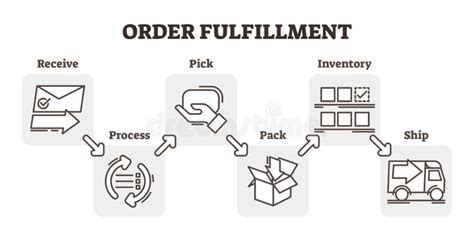 Fulfillment Outline Stock Illustrations 5 520 Fulfillment Outline