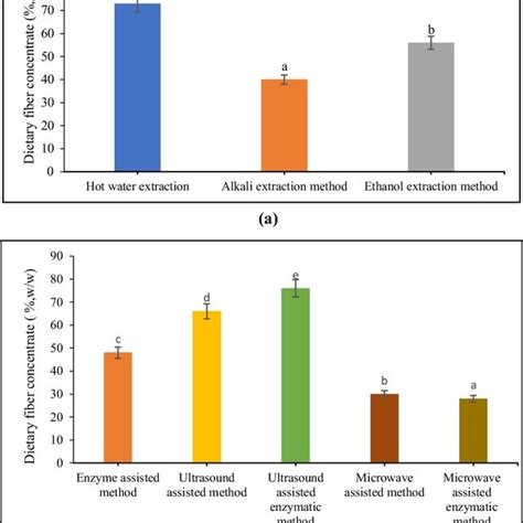 Extraction Of Dietary Fiber Concentrate From Pearl Millet Bran Using