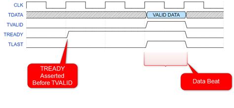 2 2 2 Axi4 Streaming Data Transfer