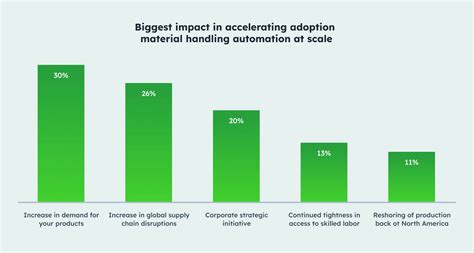 Warehouse Automation Statistics The State Of The Market In 2023