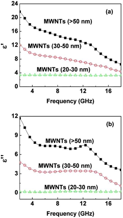 The Frequency Variation Of A The Real Part Of Permittivity ɛ′ And Download Scientific