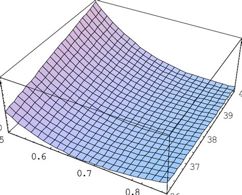 Convexity Of The Total Cost Wrt T4 And Download Scientific Diagram
