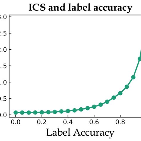 The Positive Correlation Between Inter Intra Cluster Scatter Ics And The Positive Correlation Between Inter Intra Cluster Scatter Ics And