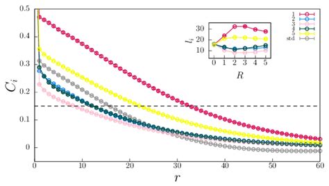 Spatial Autocorrelation Function And Characteristic Length Of The Download Scientific Diagram