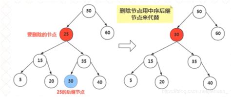 数据结构中常见的各种树原理详解（学习笔记）树操作的基本原理 Csdn博客
