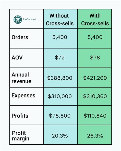 20 Cross Selling Examples And Whats Great About Them Reconvert