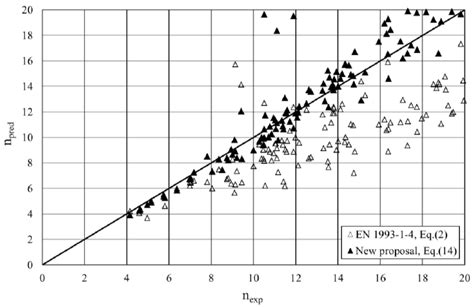 Prediction Of Strain Hardening Parameter N For Ferritic Stainless Steels Download Scientific