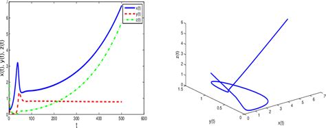 Figure 13 From A Nonstandard Finite Difference Scheme For Solving Three