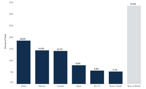 Trade Data Usda Foreign Agricultural Service