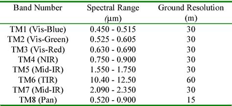 Table 1 From Multispectral Landsat Image Classification Using A Data Clustering Algorithm