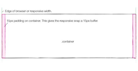 Css3 Pra Que Serve O Padding Do Container Do Bootstrap Stack
