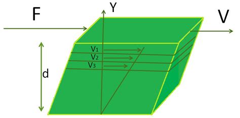Fluid Friction Geeksforgeeks