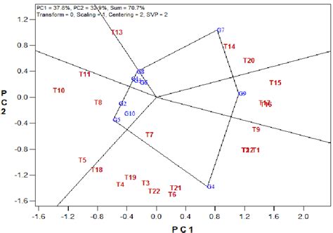 Year 2004 Genotype By Trait Biplots Download Scientific Diagram