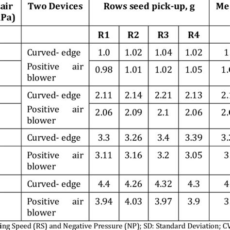 Rows Performance Under The Two Devices Effect Download Scientific Diagram