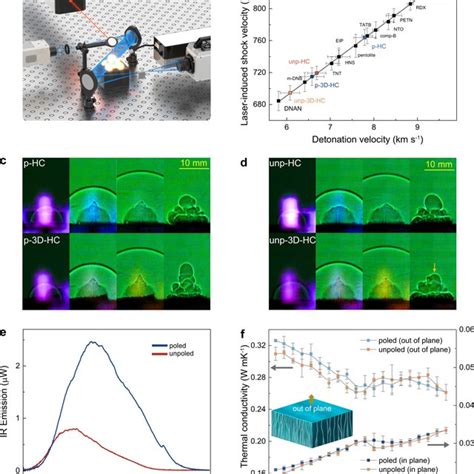 Energetic Molecular Ferroelectrics A Schematic Figure For The
