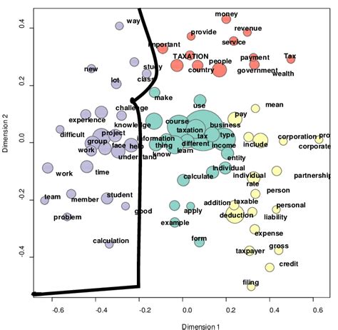 Multidimensional Scaling Interpretation Based Upon Two Step Approach