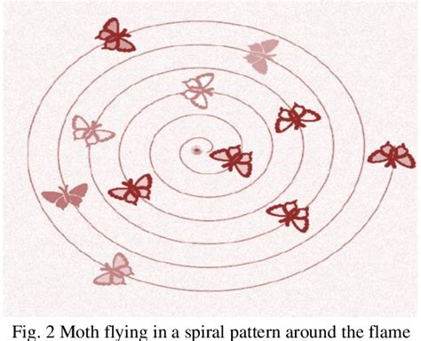 Figure 4 From Moth Flame Algorithm To Optimize The Size And Location Of