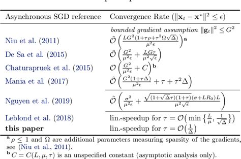 Table 1 From Critical Parameters For Scalable Distributed Learning With Large Batches And