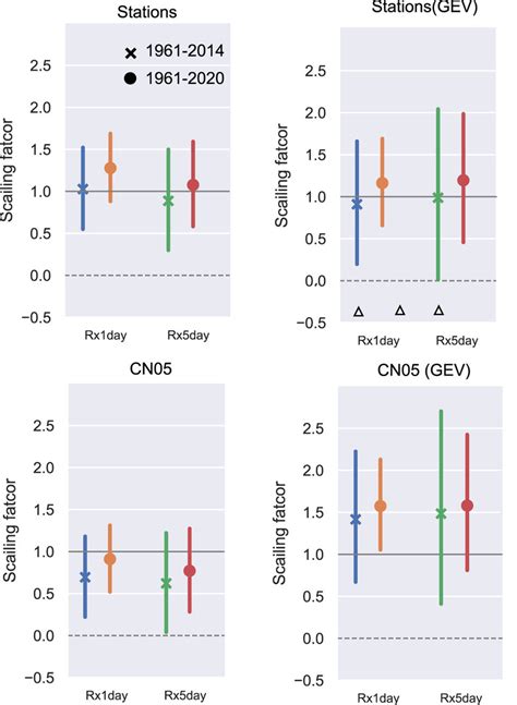 The Best Estimates Of Scaling Factors And Their 595 Confidence