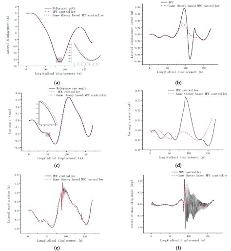 Simulation Comparison Of The Two Controllers At A Speed Of 60 Kmh A Download Scientific