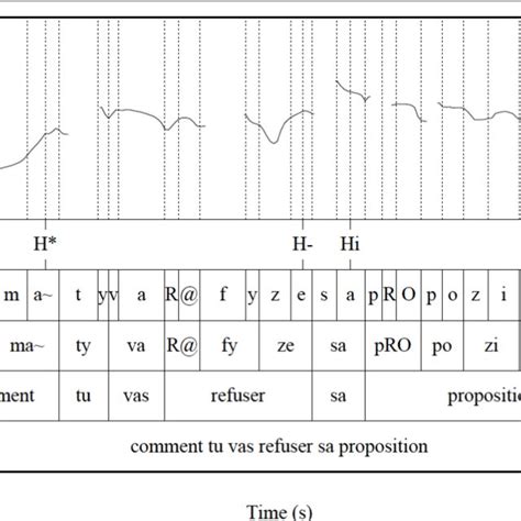 example of the f0 curve and the annotation obtained with easyalign