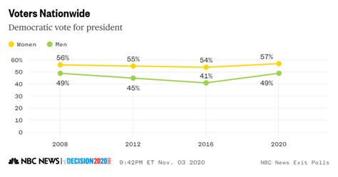 NBC News Exit Poll Trump S Support Among White College Grads Trending Down In Midwest