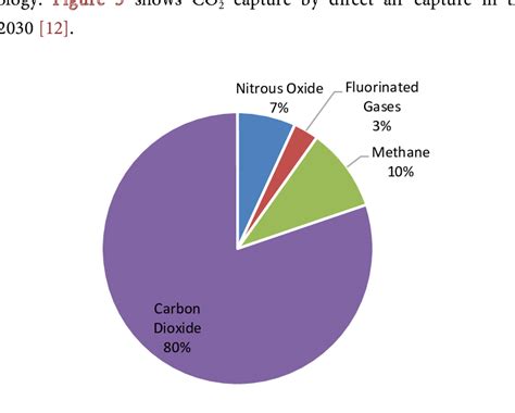 Overview Of Greenhouse Gas Emissions Reproduced From 9 Download