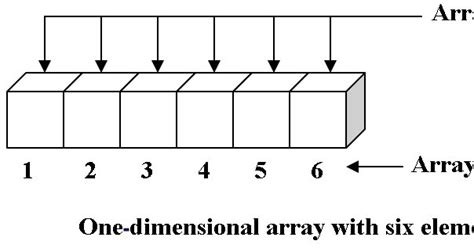 Vetor Array Em C O Que S O Para Que Servem C Progressivo