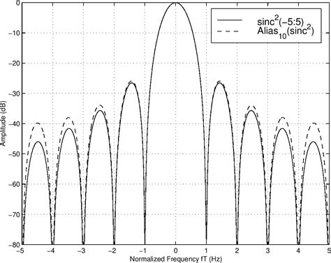 Linear Interpolation Frequency Response