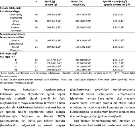 Duncan Multiple Comparison Test Results Of Weight Volume And Specific