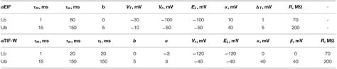 Frontiers Parameter Estimation Of Two Spiking Neuron Models With Meta Heuristic Optimization
