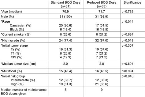 Ses Aua 2025 Oncologic Efficacy Of Reduced Versus Standard Dose Bcg