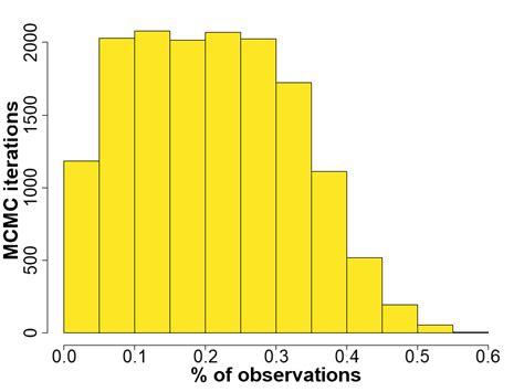 Multivariate Bernoulli Simulation Study Percentage Of Observations In